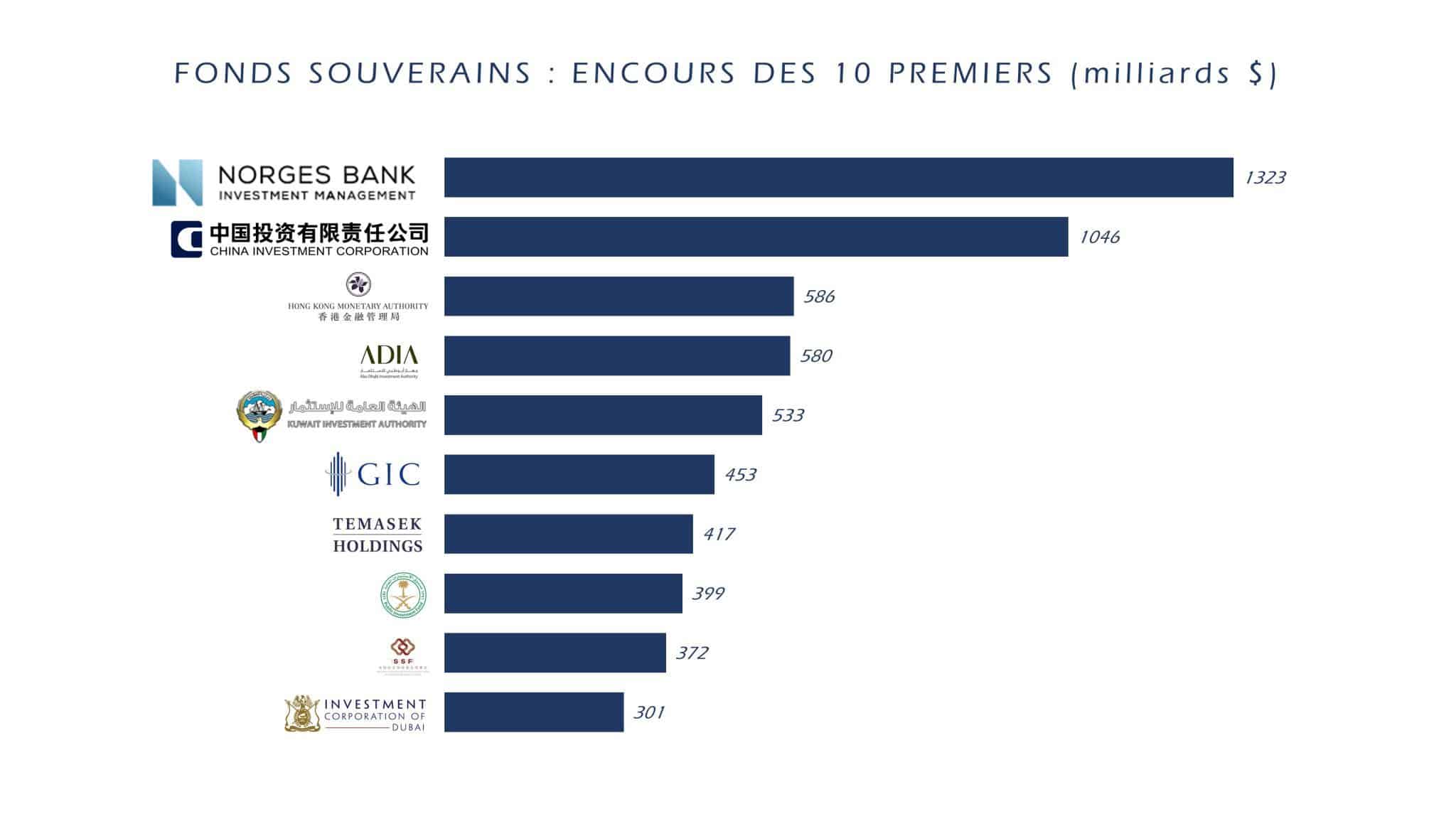 Les fonds souverains : qui sont-ils ? peut-on s'en inspirer ...