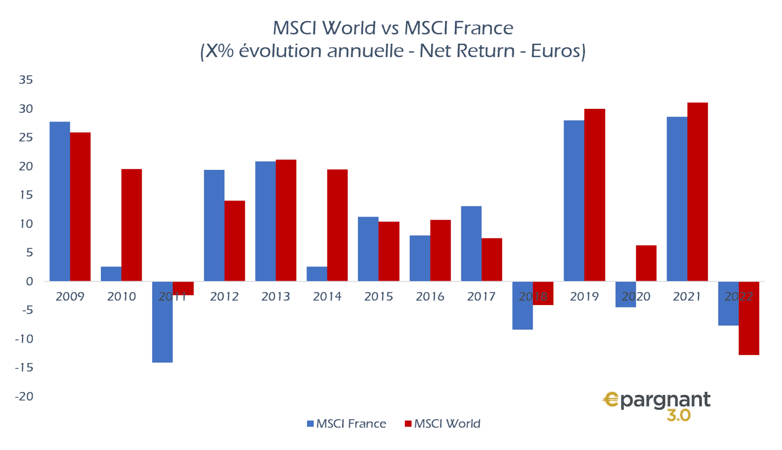 MSCI World : 9 choses à savoir avant d’investir - Epargnant 3.0